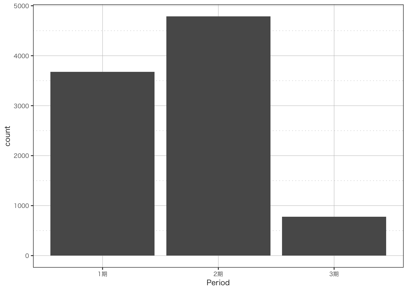 4 ggplot2を使用したデータビジュアライゼーション | 考古学のための「R」入門