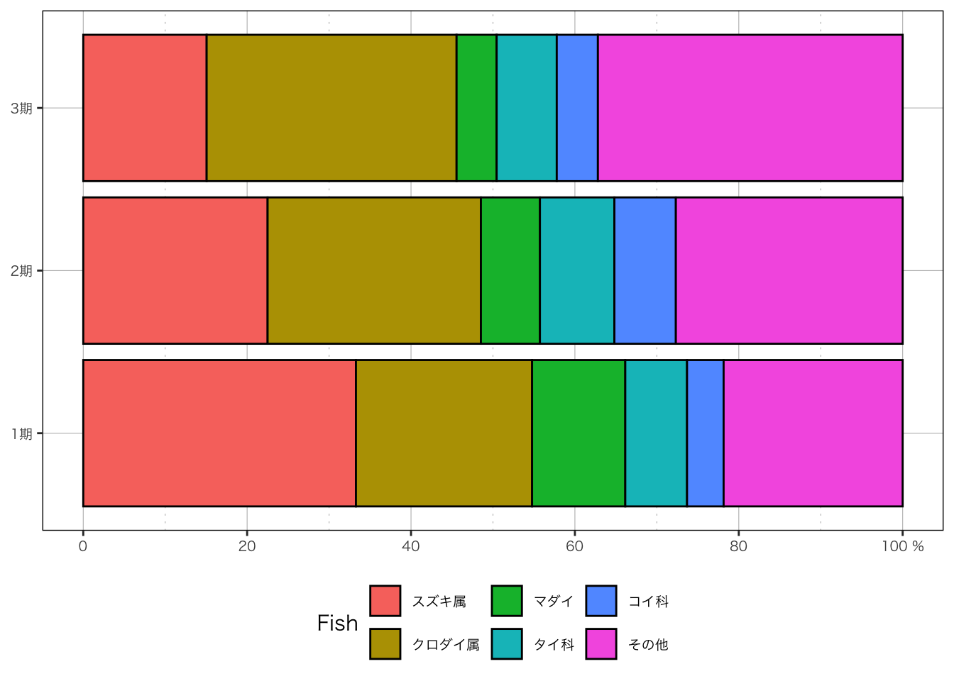 4 ggplot2を使用したデータビジュアライゼーション | 考古学のための「R」入門