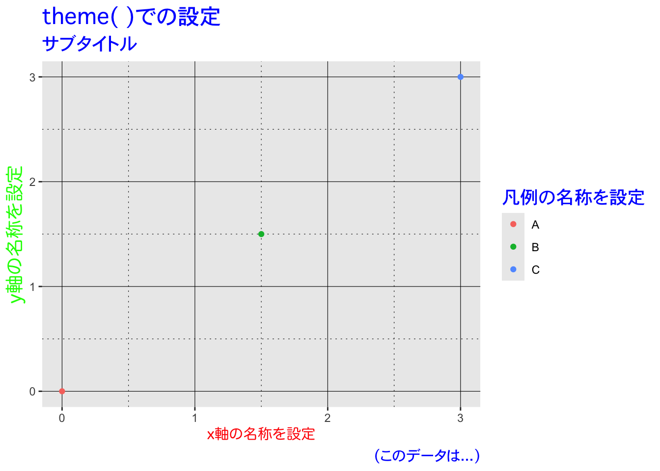 4 ggplot2を使用したデータビジュアライゼーション | 考古学のための「R」入門